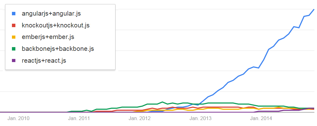 Why is AngularJS so popular?